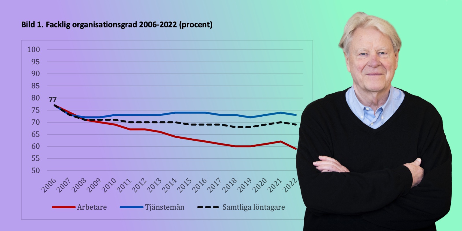 Nya siffror: Allt färre är med i facket